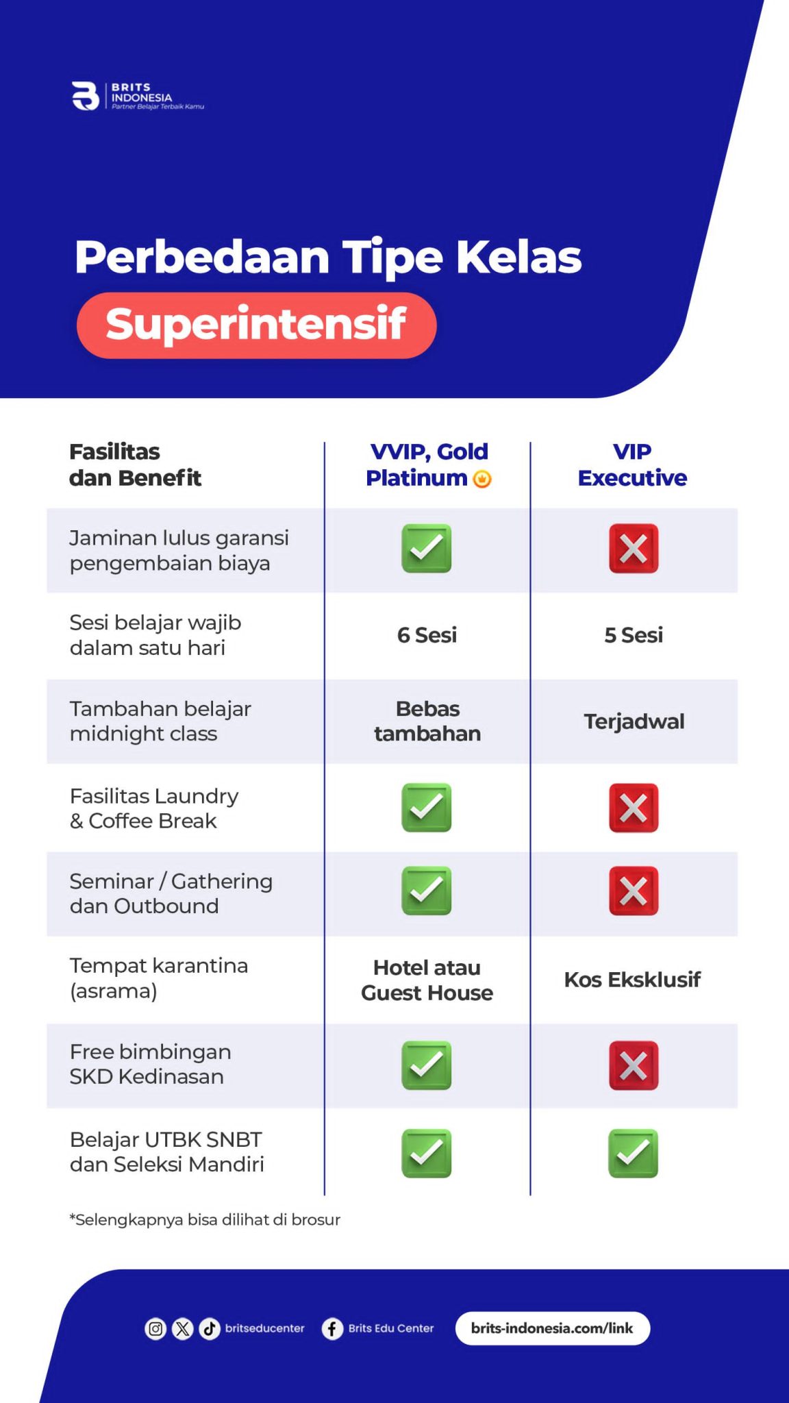 Perbedaan Supercamp dan non Supercamp Program Superintensif UTBK ...